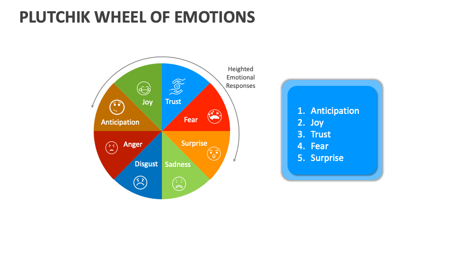 Plutchik S Wheel Of Emotions