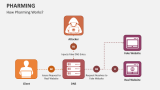 Pharming PowerPoint and Google Slides Template - PPT Slides