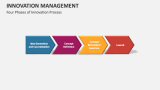 Innovation Management Template for PowerPoint and Google Slides - PPT ...