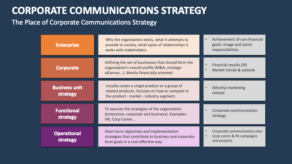 Corporate Communications Strategy Template for PowerPoint and Google Slides - PPT Slides