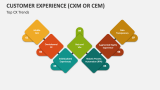 Customer Experience (CXM or CEM) Template for PowerPoint and Google Slides - PPT Slides