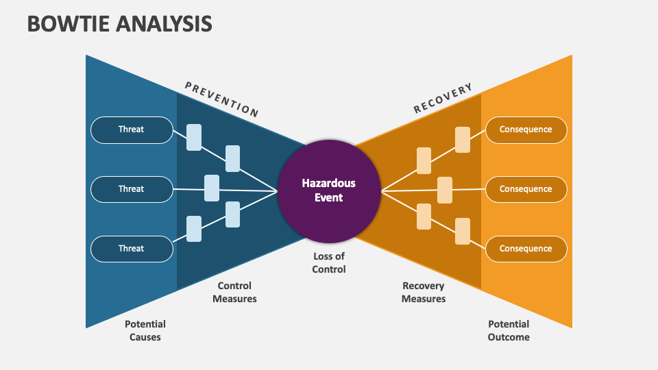Bowtie Analysis PowerPoint and Google Slides Template - PPT Slides