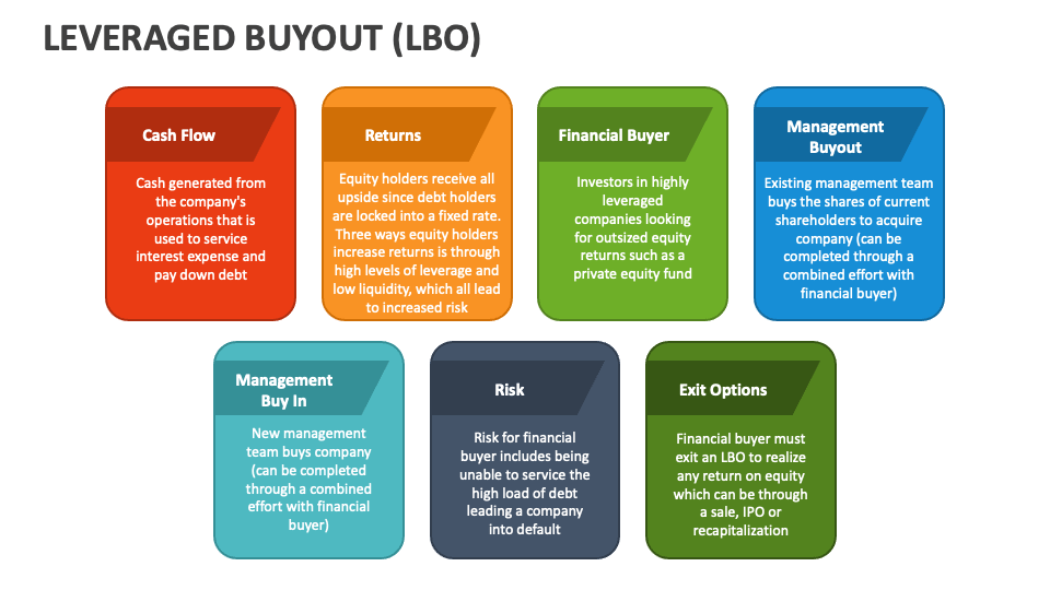 Leveraged Buyout (LBO) Template for PowerPoint and Google Slides - PPT ...