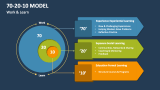 70-20-10 Model Template for PowerPoint and Google Slides - PPT Slides