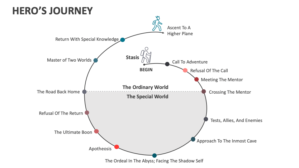 Hero's Journey PowerPoint and Google Slides Template - PPT Slides