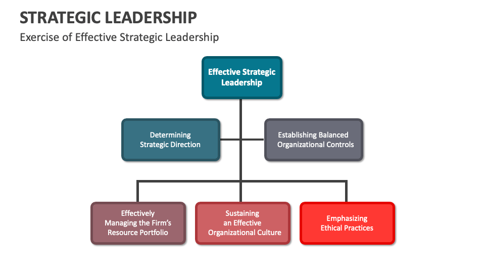 Strategic Leadership Template for PowerPoint and Google Slides - PPT Slides