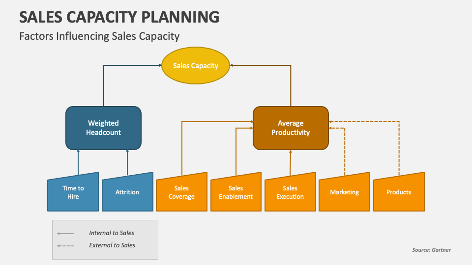Sales Capacity Planning PowerPoint and Google Slides Template - PPT Slides