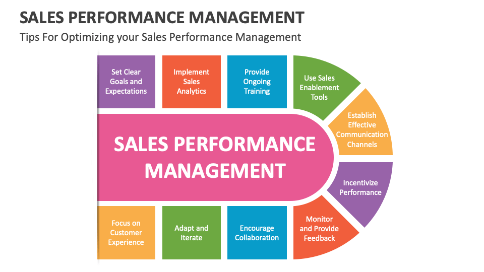 Sales Performance Management Template for PowerPoint and Google Slides ...