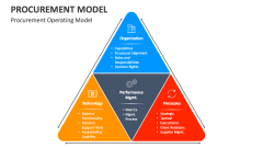Procurement Model PowerPoint and Google Slides Template - PPT Slides