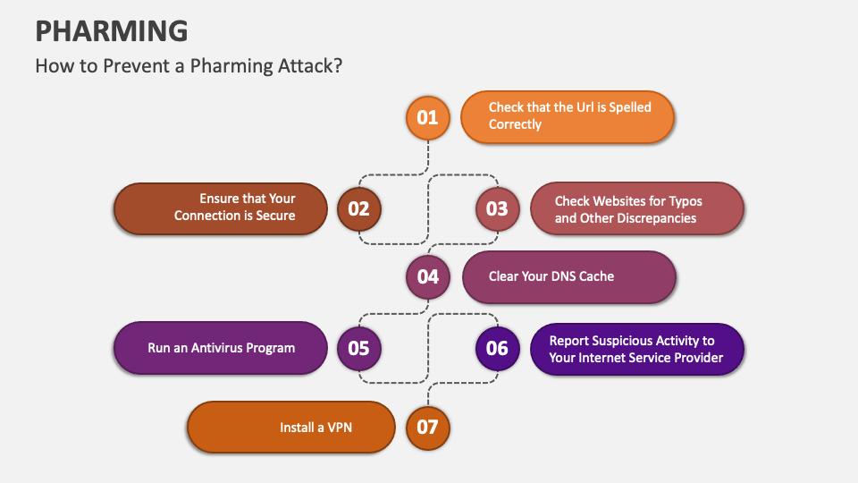 Pharming PowerPoint and Google Slides Template - PPT Slides