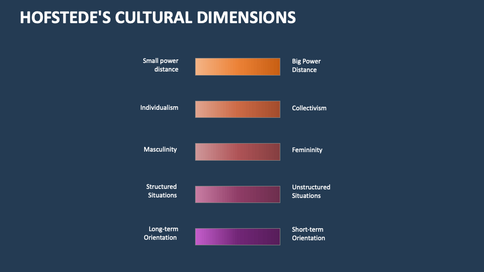 Hofstede's Cultural Dimensions Template for PowerPoint and Google Slides - PPT Slides