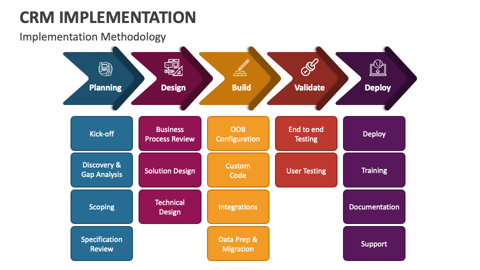 CRM Implementation PowerPoint and Google Slides Template - PPT Slides