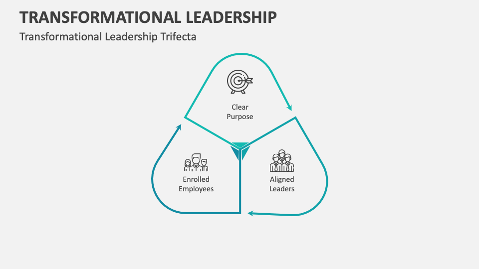 Transformational Leadership PowerPoint and Google Slides Template - PPT ...