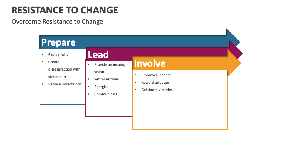 Resistance to Change Template for PowerPoint and Google Slides - PPT Slides