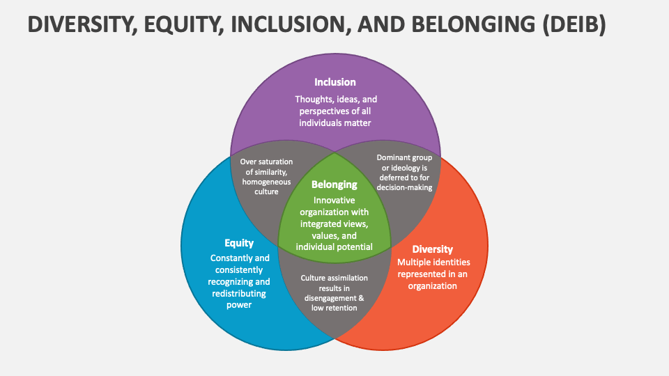 Diversity, Equity, Inclusion, and Belonging (DEIB) PowerPoint and Google Slides Template - PPT ...