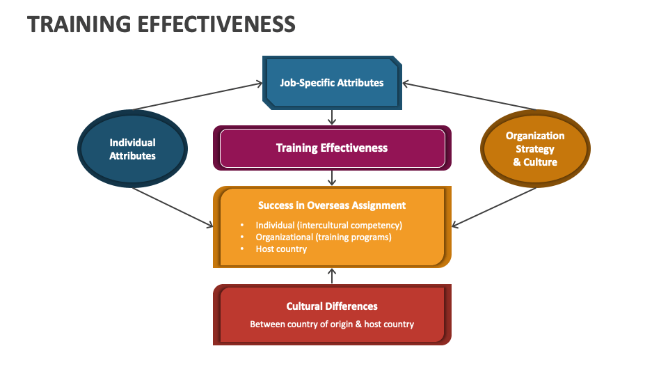 Training Effectiveness PowerPoint and Google Slides Template - PPT Slides