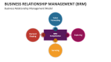 Business Relationship Management (BRM) Template for PowerPoint and Google Slides - PPT Slides