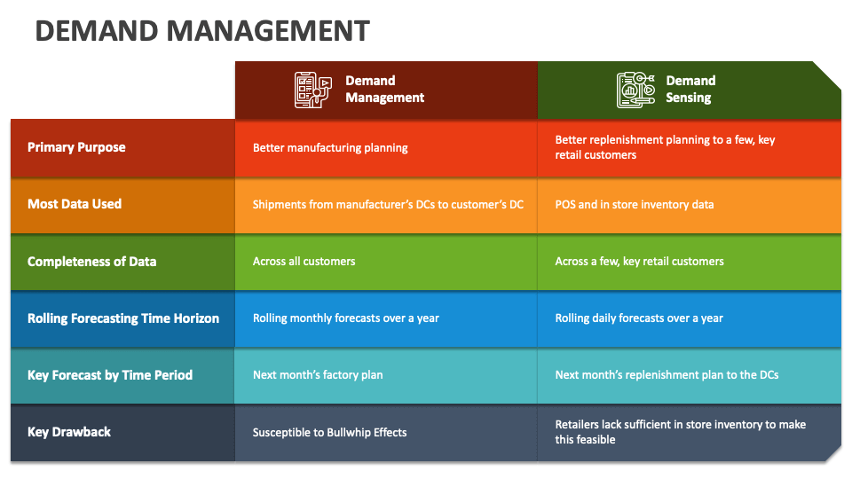Demand Management Template for PowerPoint and Google Slides - PPT Slides