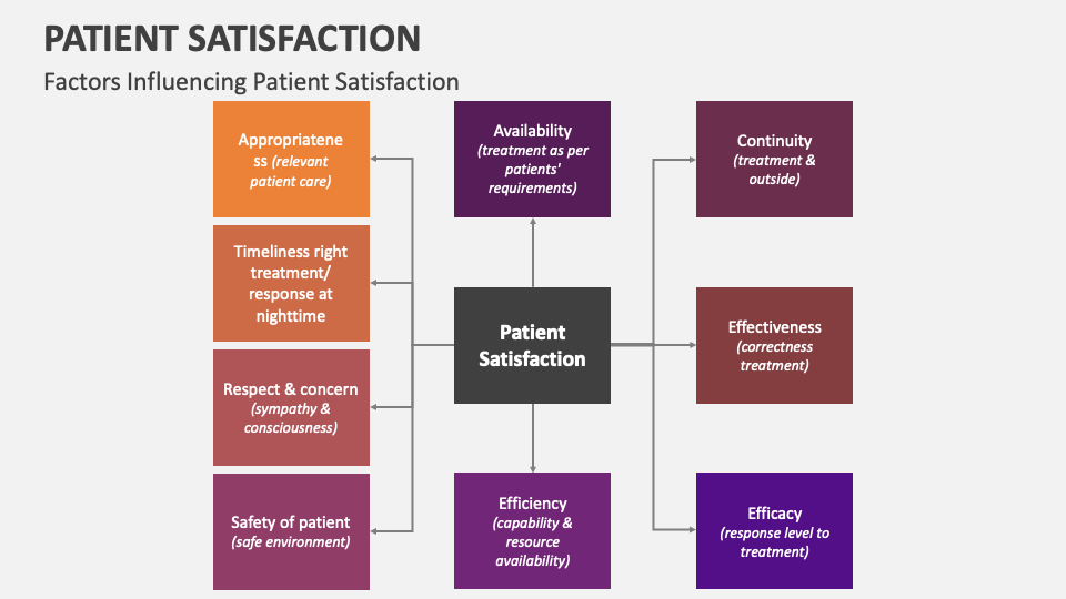 Patient Satisfaction PowerPoint and Google Slides Template - PPT Slides