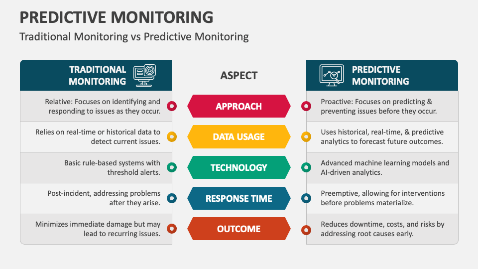 Predictive Monitoring Template for Google Slides and PowerPoint - PPT ...