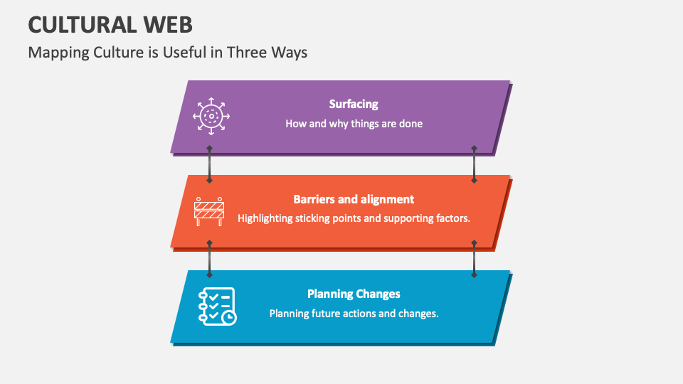 Cultural Web PowerPoint and Google Slides Template - PPT Slides