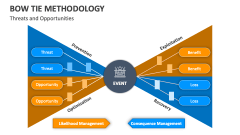 Bow Tie Methodology PowerPoint and Google Slides Template - PPT Slides
