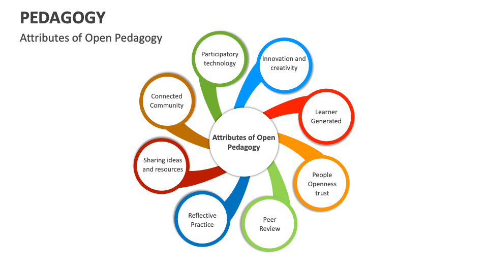 Pedagogy Template for PowerPoint and Google Slides - PPT Slides