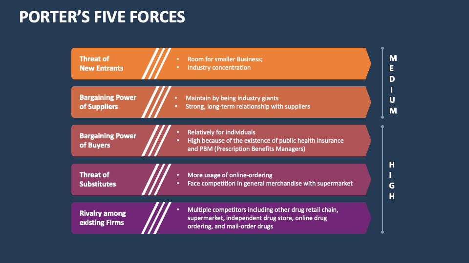 Porter's 5 Forces Template for PowerPoint and Google Slides - PPT Slides
