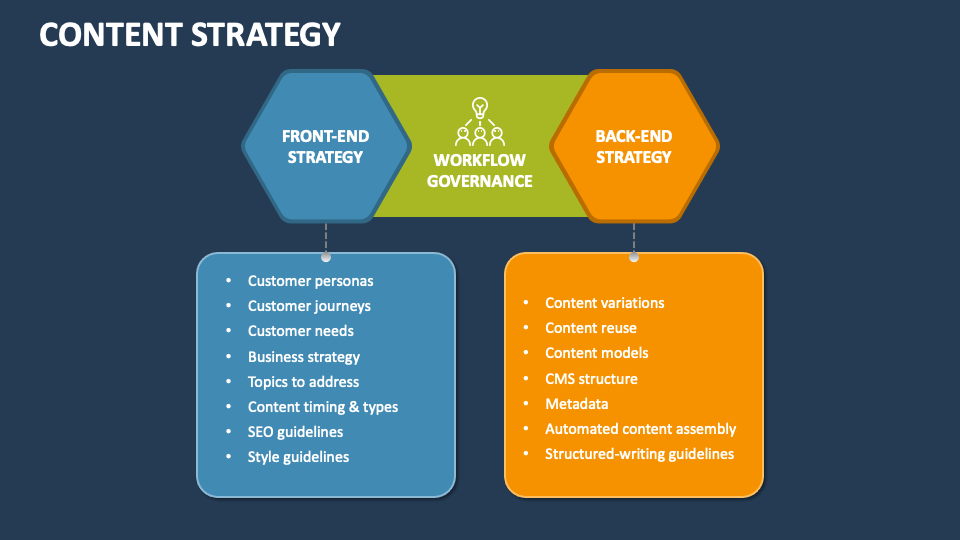 Content Strategy Template for PowerPoint and Google Slides - PPT Slides
