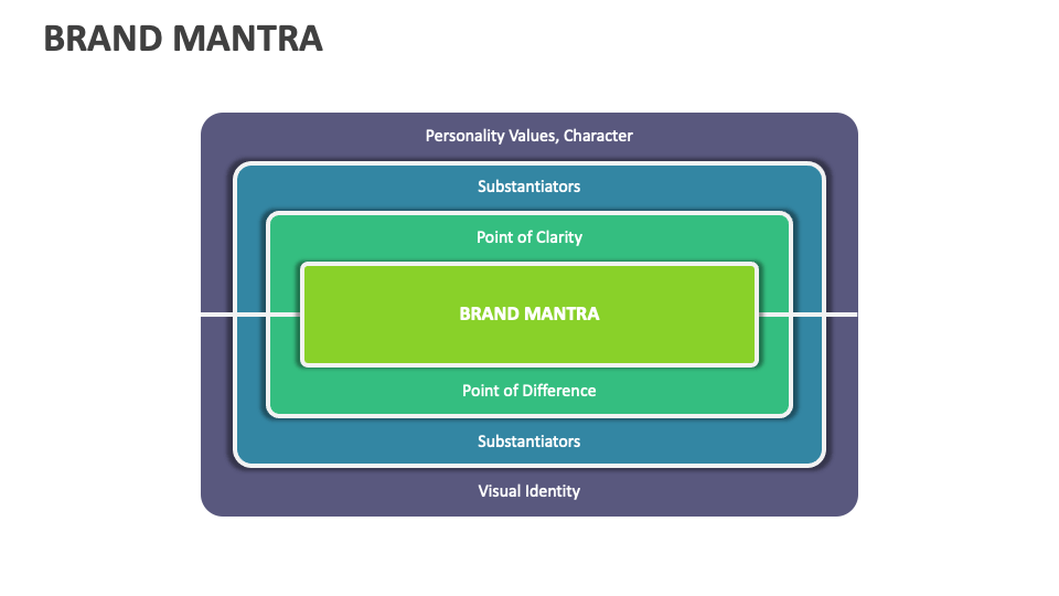 Brand Mantra PowerPoint and Google Slides Template - PPT Slides