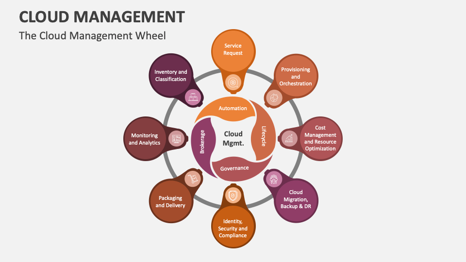 Cloud Management Template for PowerPoint and Google Slides - PPT Slides