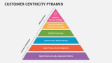 Customer Centricity Pyramid PowerPoint and Google Slides Template - PPT ...