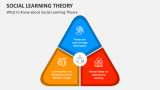 Social Learning Theory PowerPoint and Google Slides Template - PPT Slides