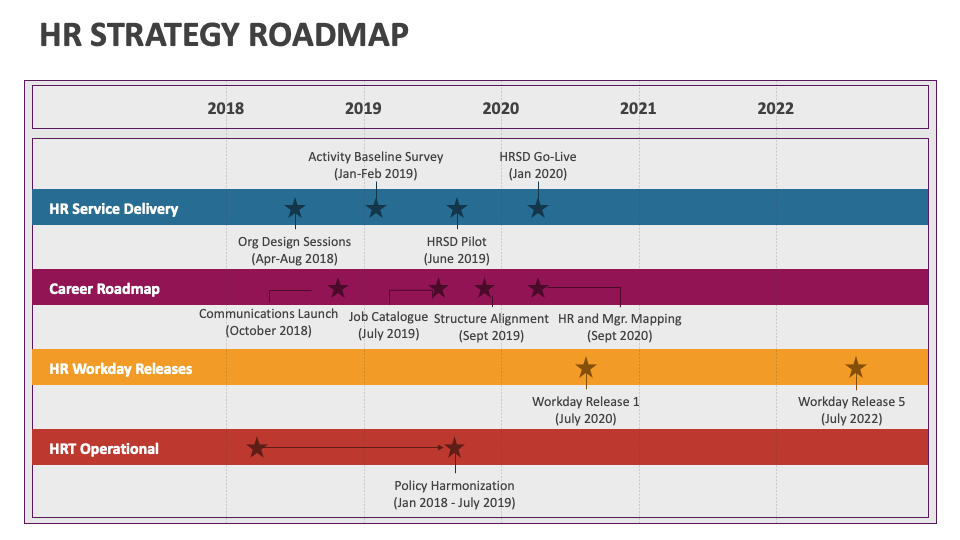 HR Strategy Roadmap PowerPoint and Google Slides Template - PPT Slides