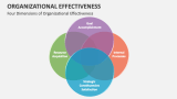 Organizational Effectiveness Template for PowerPoint and Google Slides ...
