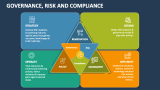 Governance, Risk and Compliance Template for PowerPoint and Google Slides - PPT Slides