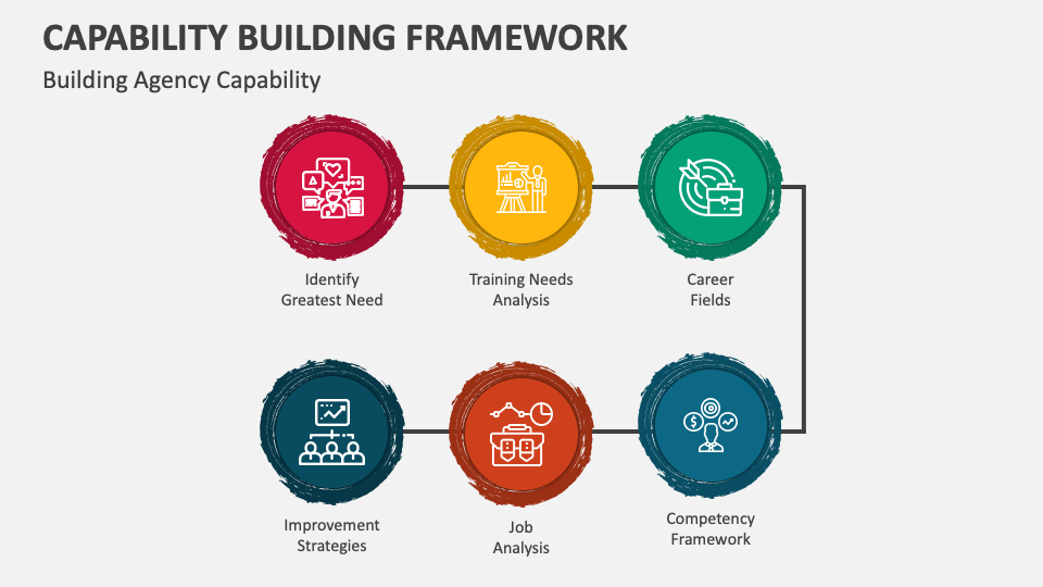 Capability Building Framework PowerPoint and Google Slides Template ...