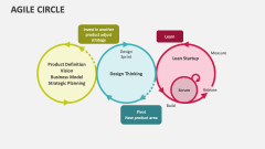 Agile Circle PowerPoint and Google Slides Template - PPT Slides