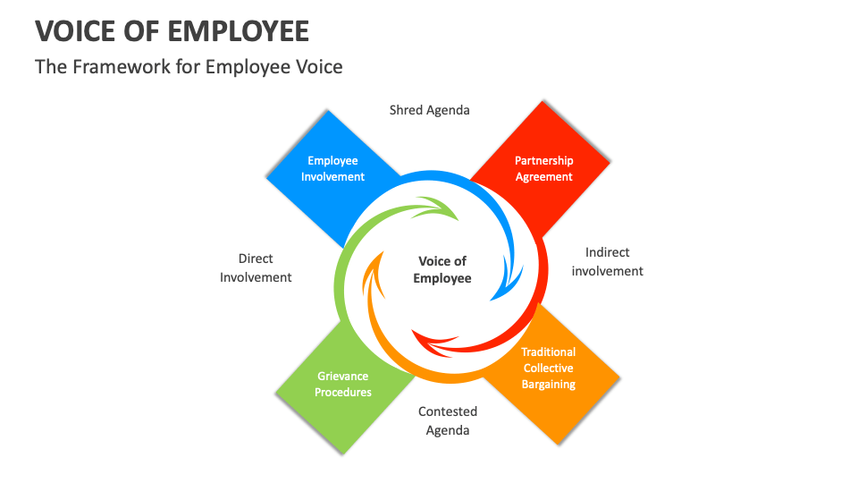 Voice of Employee Template for PowerPoint and Google Slides - PPT Slides
