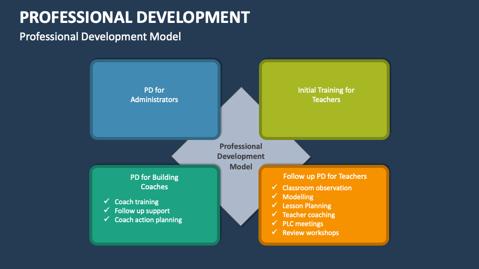 Professional Development Template for PowerPoint and Google Slides ...