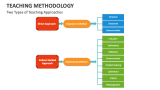 Teaching Methodology Template for PowerPoint and Google Slides - PPT Slides