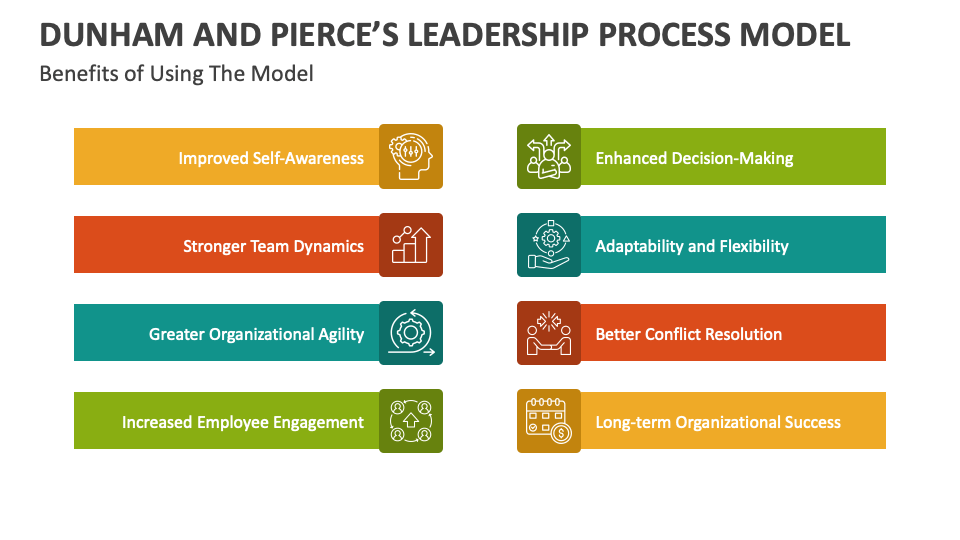 Dunham and Pierce's Leadership Process Model Template for Google Slides ...