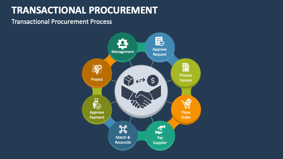 Transactional Procurement PowerPoint and Google Slides Template - PPT ...