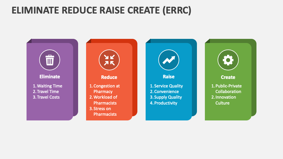 Eliminate Reduce Raise Create (ERRC) PowerPoint and Google Slides ... Eliminate Reduce Raise Create (ERRC) PowerPoint and Google Slides ...