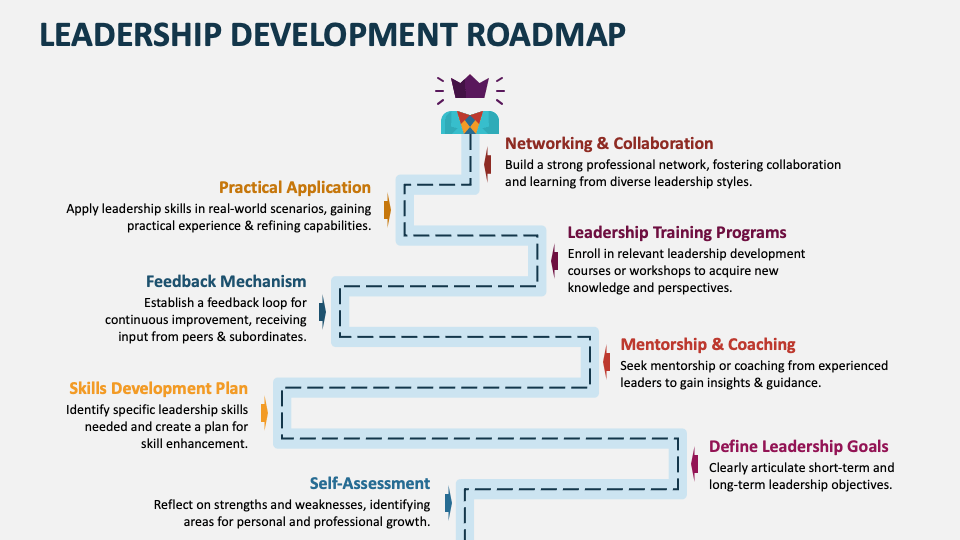 Leadership Development Roadmap Template for Google Slides and ...