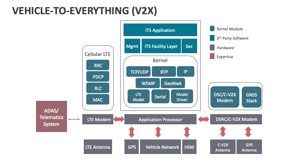 Vehicle-to-Everything (V2X) Template for PowerPoint and Google Slides - PPT Slides