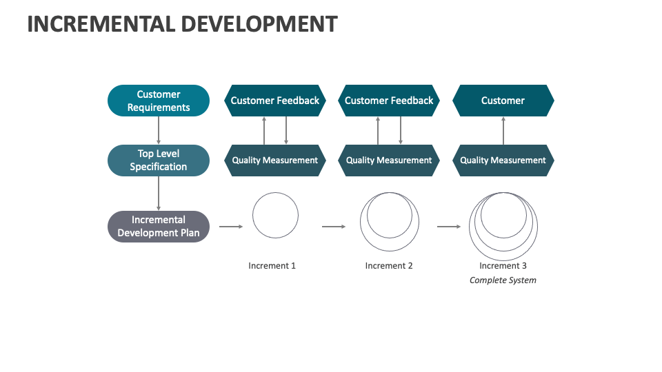 Incremental Development PowerPoint and Google Slides Template - PPT Slides