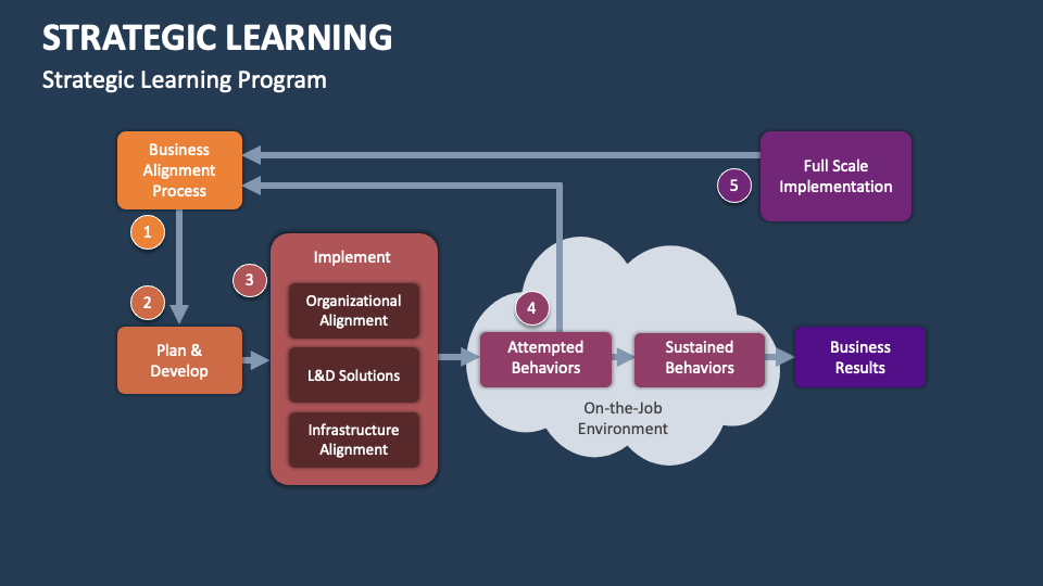Strategic Learning Template for PowerPoint and Google Slides - PPT Slides