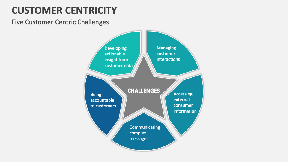 Customer Centricity Template for PowerPoint and Google Slides - PPT Slides