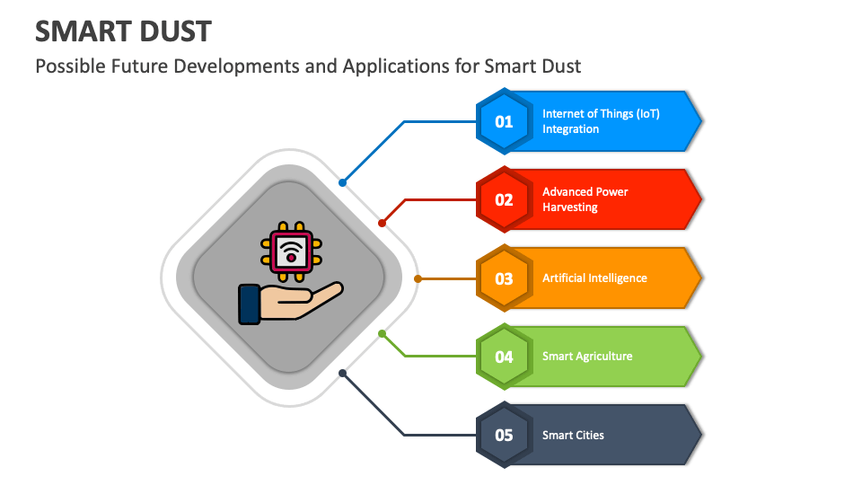 Smart Dust PowerPoint and Google Slides Template - PPT Slides Smart Dust PowerPoint and Google Slides Template - PPT Slides
